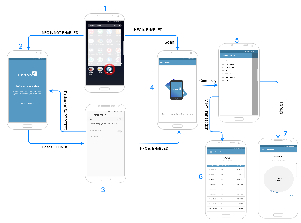 Endobo | Using your card